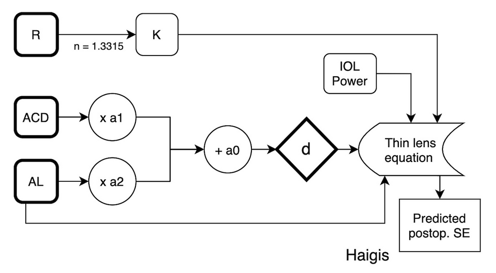The (not so) secret mechanisms behind classical thin lens IOL formulas